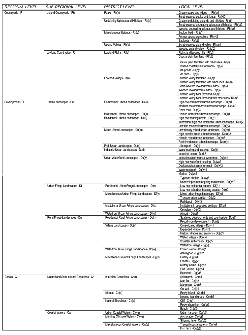 Appendix F Revised Classification Of HK s Landscape Into Landscape Appendix F Revised Classification Of HK s Landscape Into Landscape